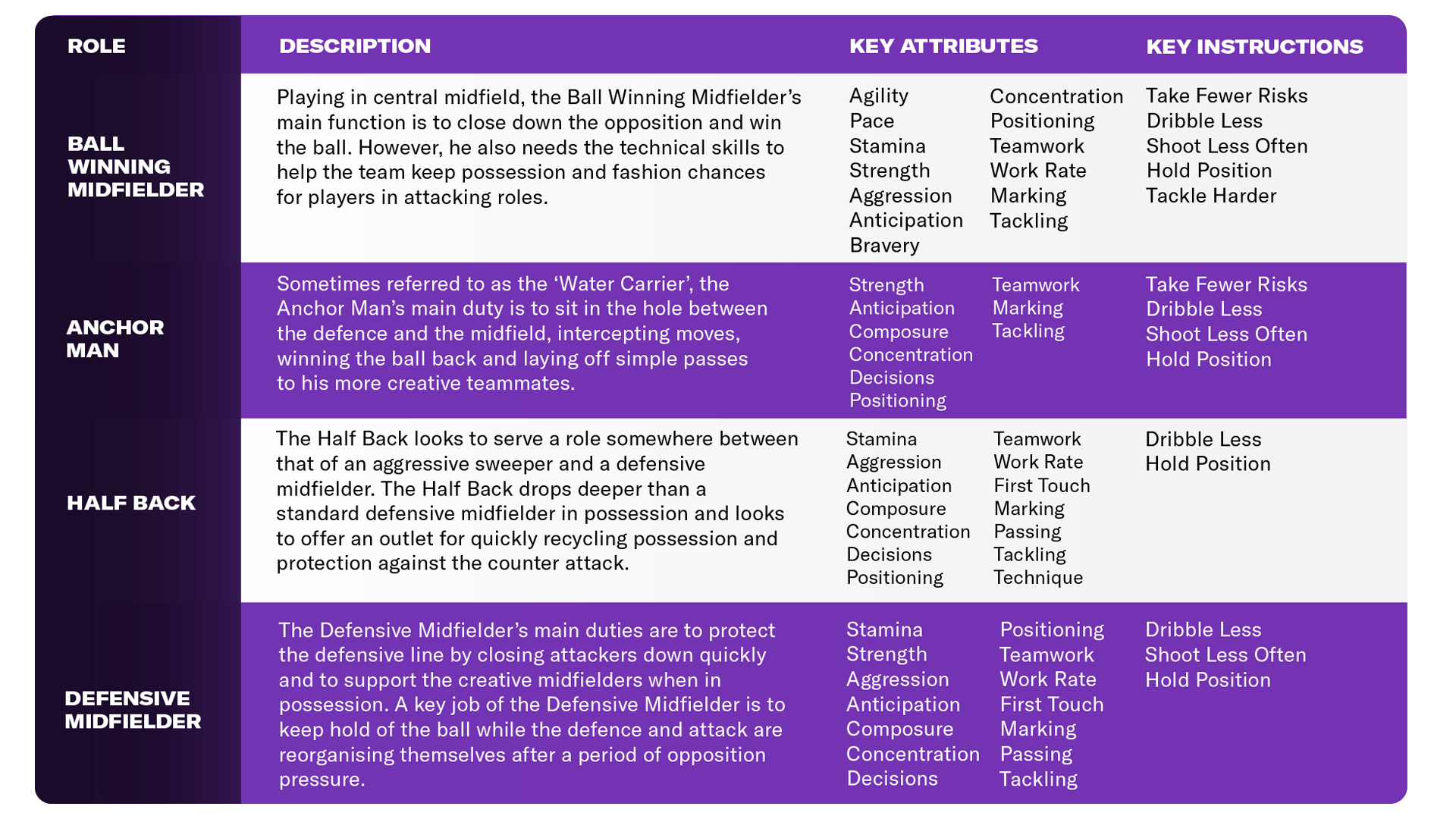 Defensive Midfielders in FM21 - All You Need To Know | Football Manager ...